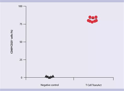 Car T Cell Workflow Streamline Your Car T Cell Research Miltenyi