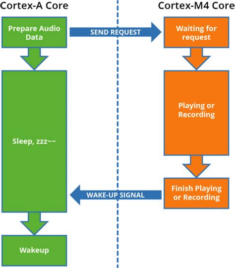 Maximize Your Multicore Based System Winsystems Inc