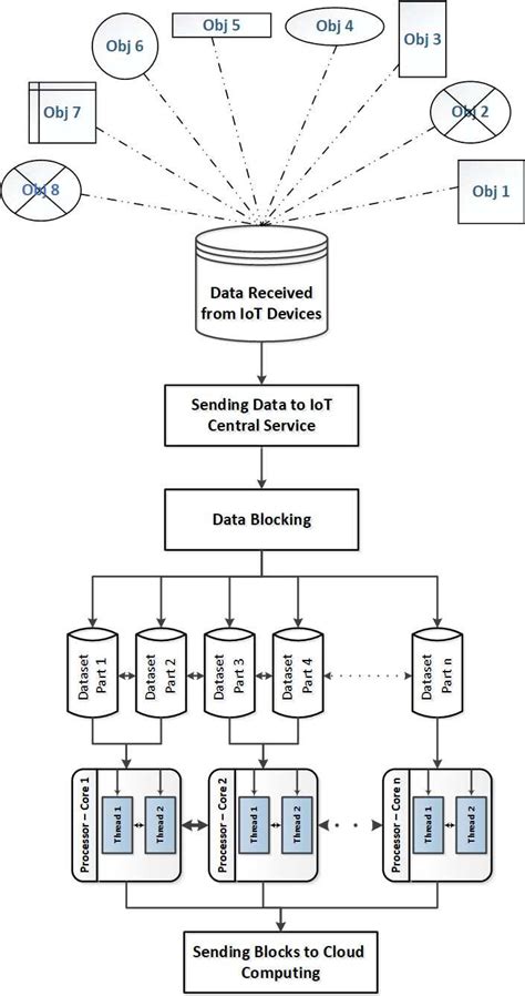Transferring High Volume Data To Iot Central Service And Dividing Them Download Scientific