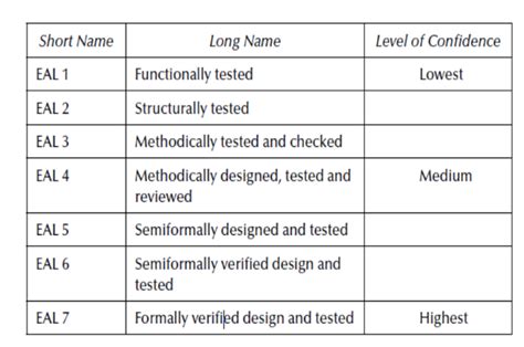 Cissp Concepts Trusted Computing Basetcec Itsec And Common Criteria