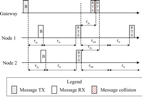 Message Sequence Diagram With Collision Download Scientific Diagram