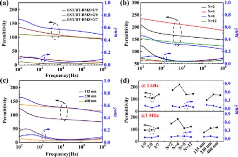 A−c Dielectric Constant And Dielectric Loss Depend On Frequency For