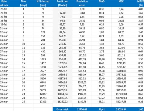 Prognosis And Errors Of The Number Of Infected With The Simple