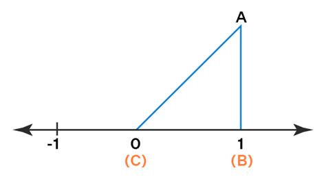 Representation Of Irrational Numbers On Number Line Steps And Examples
