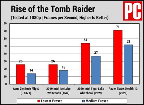 Asus ZenBook Flip S UX Review PCMag