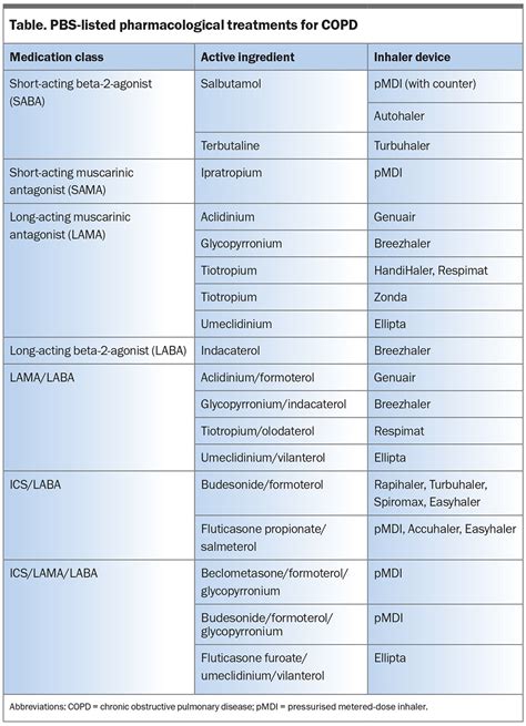 Copd Medications Chart List