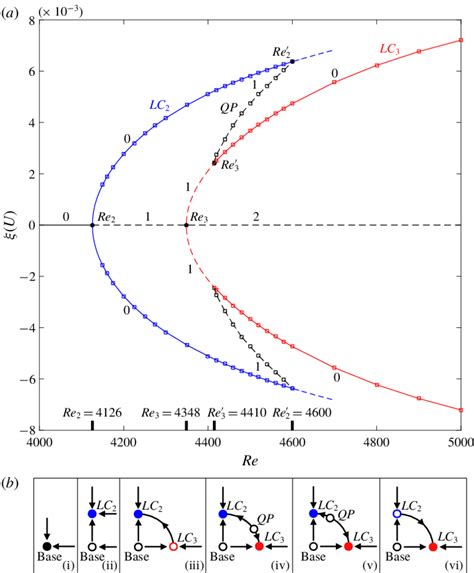 Colour Online A Bifurcation Diagram Of The Shear Driven Cavity Flow Download Scientific