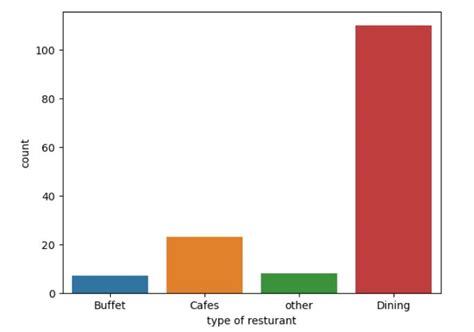 tejas kulal on linkedin dataanalysis python zomato eda