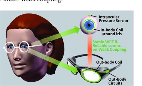 ☑ Inductive Sensor Wireless