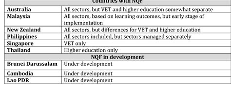Status Of National Qualification Framework Nqf In Asean6