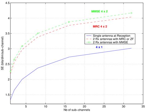 Figure Reception Techniques Comparison With Max Min Allocation