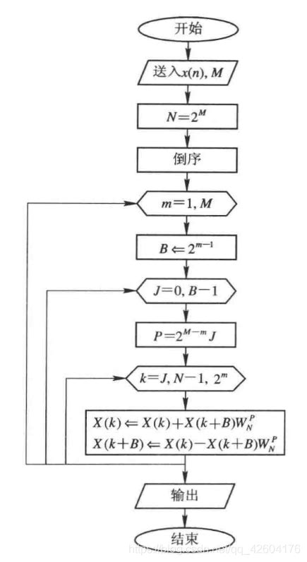 快速傅里叶变换（fft）——按时间抽取dit的基构造该信号按时域抽取的dit Fft算法的信号流图应详细标上各个信号系数。 Csdn博客