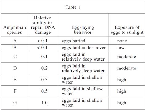 Question Answer And Explanation ACT Form B Science Section