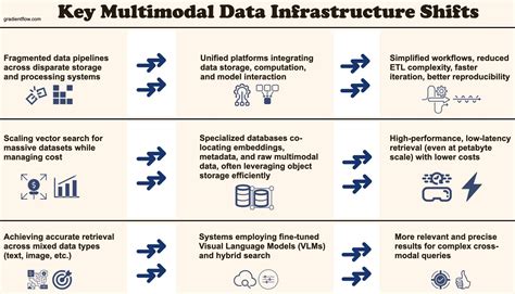 Is Your Data Stack Ready For Multimodal Ai Gradient Flow