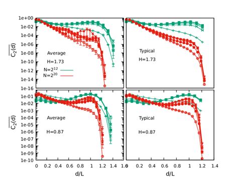 14 The Correlation Function Defined By 6 67 Left Figures Are Download Scientific Diagram