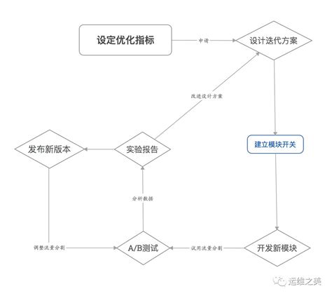 使用nginx实现灰度发布基于nginx Redis 前端灰度 Csdn博客