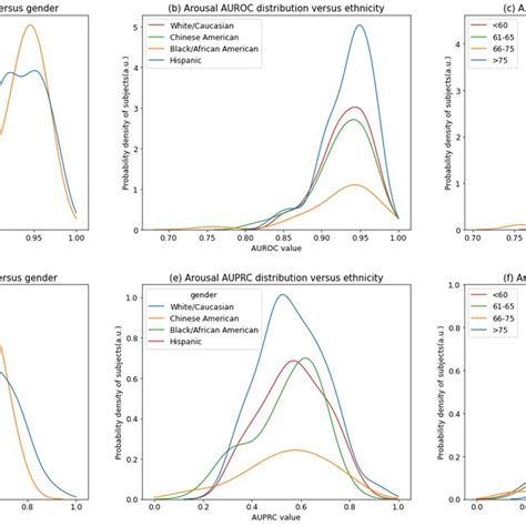 Arousal Auroc And Auprc Comparison Based On Different Subpopulations Download Scientific Diagram
