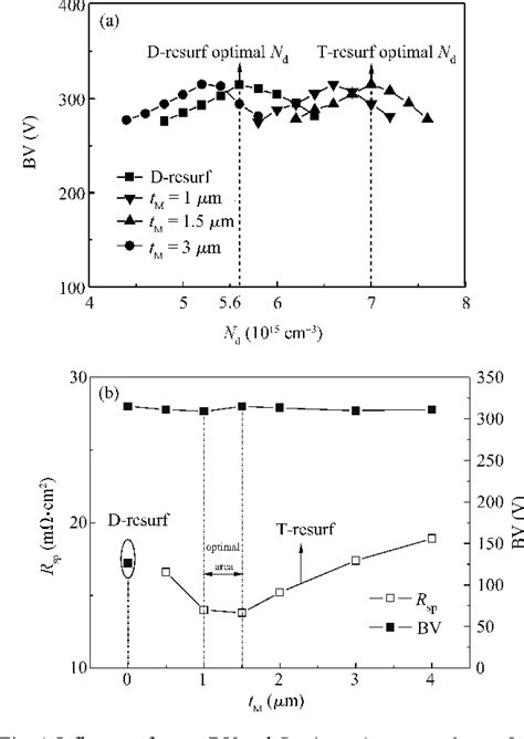 Figure 1 From A New High Voltage Soi Ldmos With Triple Resurf Structure