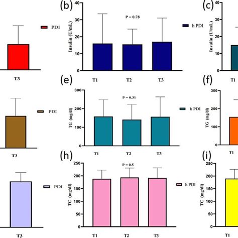 metabolic variables tg tc and insulin of participants across