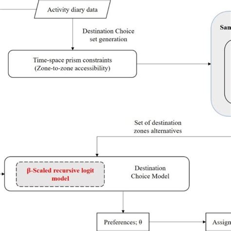Framework Of Sequential Destination Choice Analysis With Destination