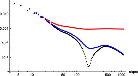 The Empirical Covariance Elements Γii As Function Of The Ri Lower