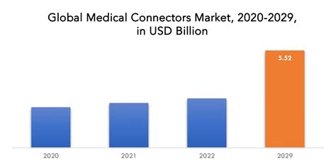 2029년까지 의료 커넥터 시장 분석 및 수익