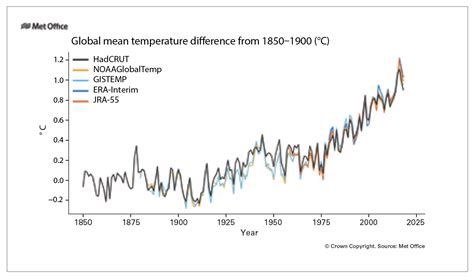 Global Temp United Nations Sustainable Development