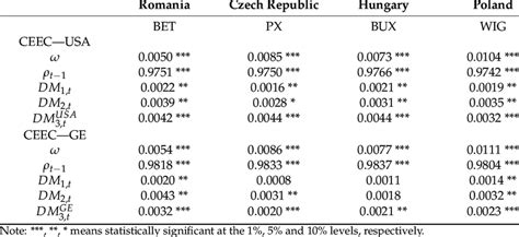 dynamic conditional correlation coefficients during periods of crisis