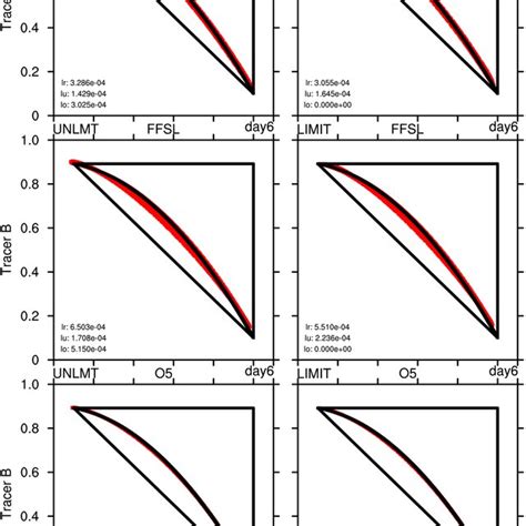 correlated tracer tests the horizontal axis denotes tracer a and the