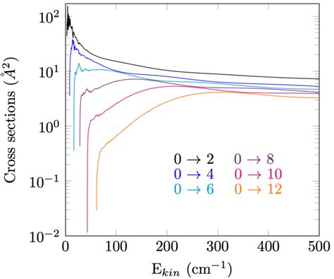 Cross Sections For J 0 At Various ∆ J As A Function Of Kinetic Energy