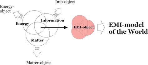 Figure1 Theoretical And Methodological Assumptions In Constructing The Download Scientific