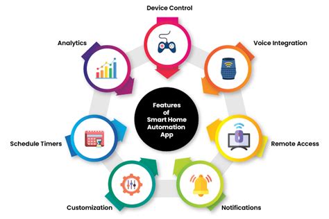 How To Develop Smart Home Automation App A Complete Guide Volansys
