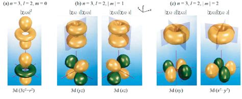 Figure 1 From Visualization Of Hydrogen Atomic Orbitals Classification
