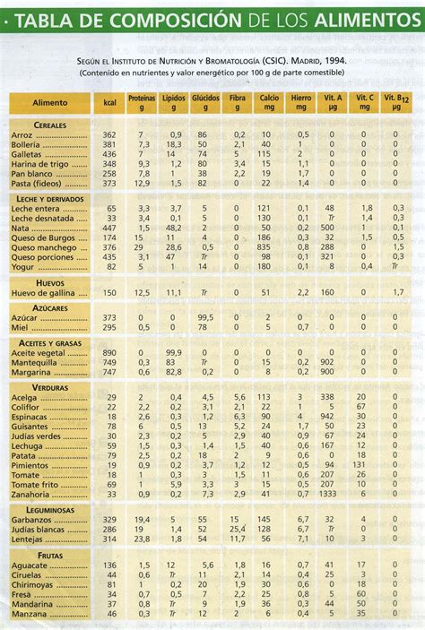 Alimentación Y Dietas Saludables Art 16 Anexos De La Tablas De