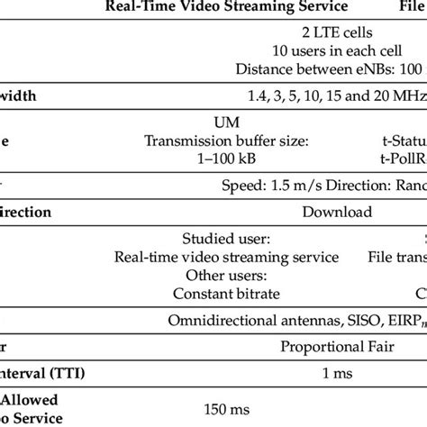 Simulation Scenario And Main Configuration Parameters Download