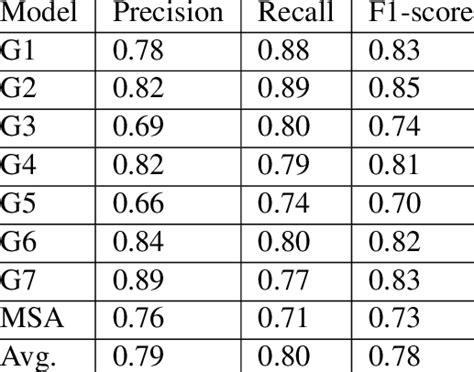 F Score Summary Higher Is Better Download Scientific Diagram
