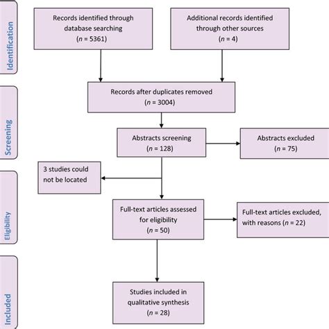 Detailed Data Selection Process Download Scientific Diagram