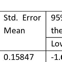 Results Of Paired Sample T Test Analysis Paired Samples Test Download Scientific Diagram