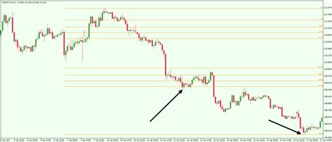 How To Calculate And Trade Fibonacci Extension Levels Forex Training Group