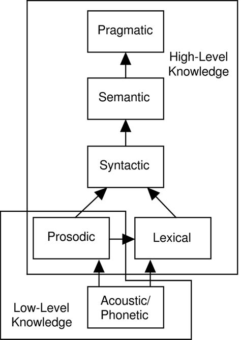 Knowledge Sources Commonly Used For Spoken Language Understanding Download Scientific Diagram