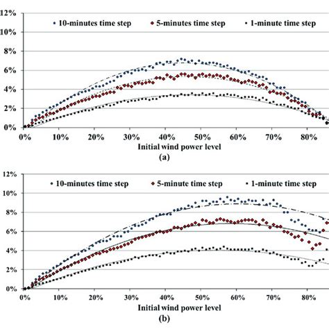 Maximum Short Term Variations In Wind Power With Varying Initial Wind Download Scientific