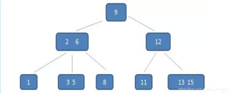 13 数据结构和算法——b树，b 树，b 树，r树的总结 b 树和r树 csdn博客