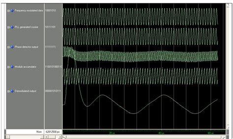 Simulation Waveform Of The Circuit Subjected To Triangular