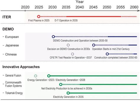 Nuclear Fusion Power Plants Intechopen
