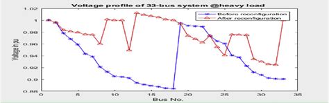 Voltage Profile Of 33 Bus Rds For Heavy Load Download Scientific Diagram