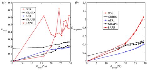 Scatter Plots Of Two Error Metrics Against Noise R Download