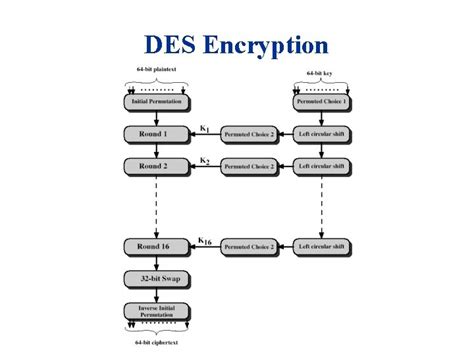 Data Encryption Standard Des Most Widely Used Block Data Encryption Standard Des Most Widely Used Block