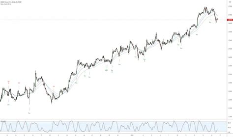 Multi Timeframe MAs Stoch RSI Signals Indicator By Tommyf1001 TradingView