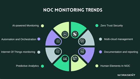 Top Noc Monitoring Trends In 2025 The Future Of Network Operation Center
