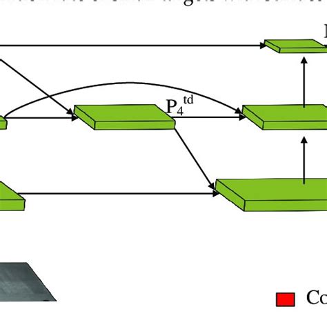 The Structure Of The Bifpn S Download Scientific Diagram